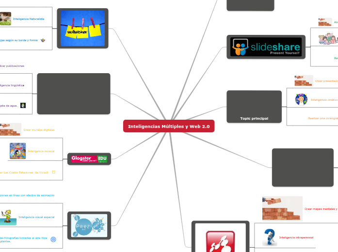 Inteligencias Múltiples y Web 2.0 - Mind Map
